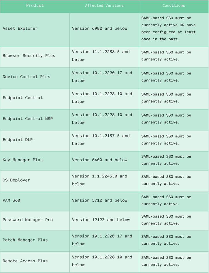 ManageEngine CVE-2022-47966